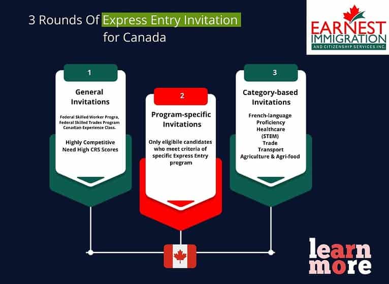 The 3 Rounds Of Express Entry Invitations - Earnest Immigration